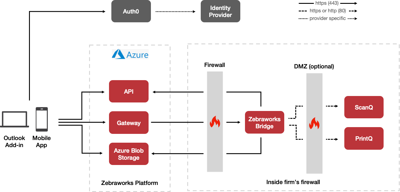 System Requirements - Document Workflows | nQ Zebraworks